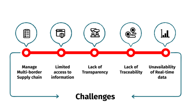 Blockchain technology transforming the Seafood Supply Chain