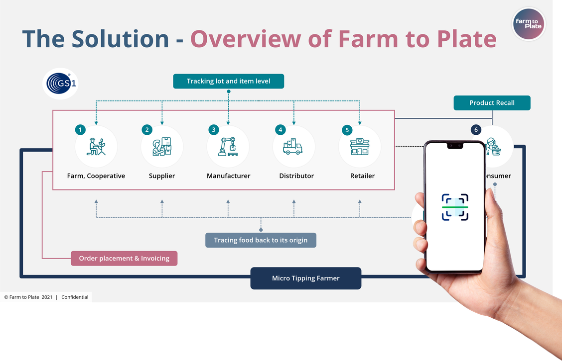 Rethink, Reimagine and Reinvent Using Blockchain In Food Supply Chain