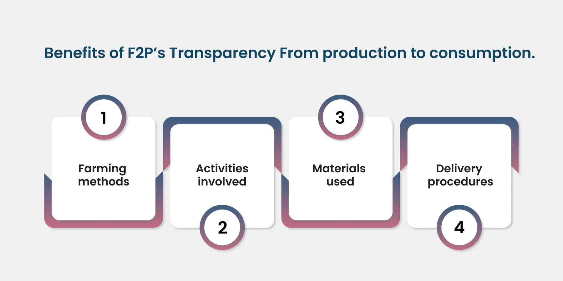 Farm to Plate: Building Sustainably Transparent and Traceable Agrifood ...