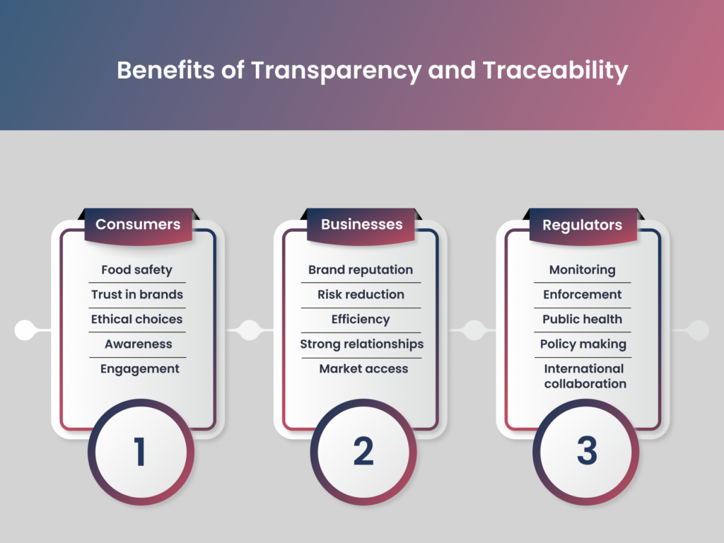 Farm to Plate: Building Sustainably Transparent and Traceable Agrifood ...