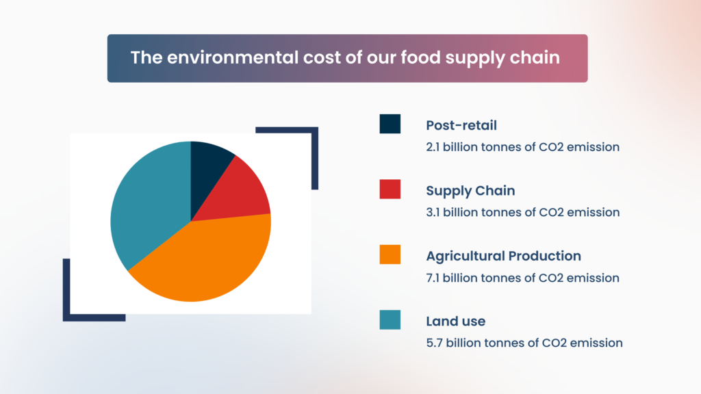 Global Food Chain: How Your Plate is Connected to World
